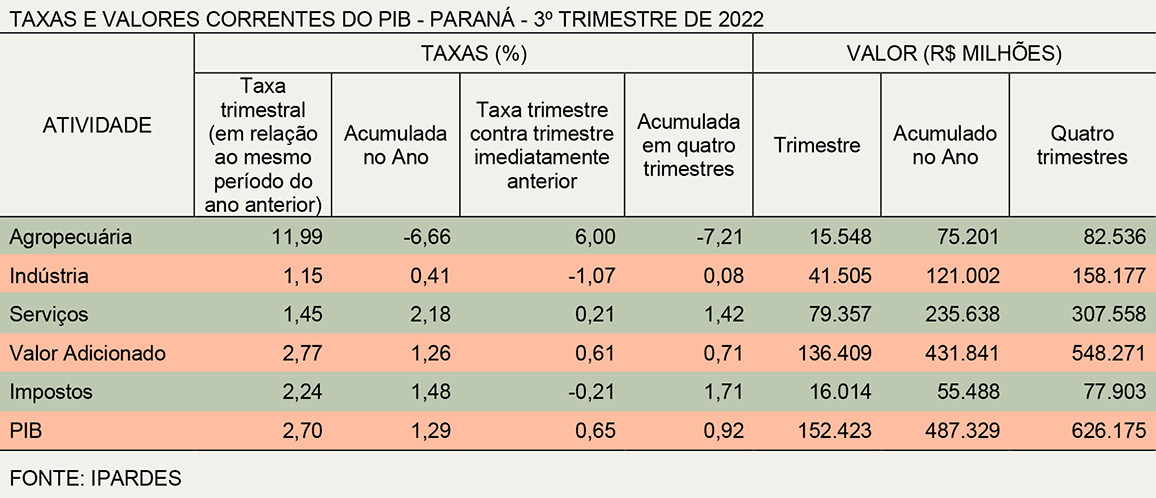 PIB Trimestral do Paraná | IPARDES - Instituto Paranaense de ...